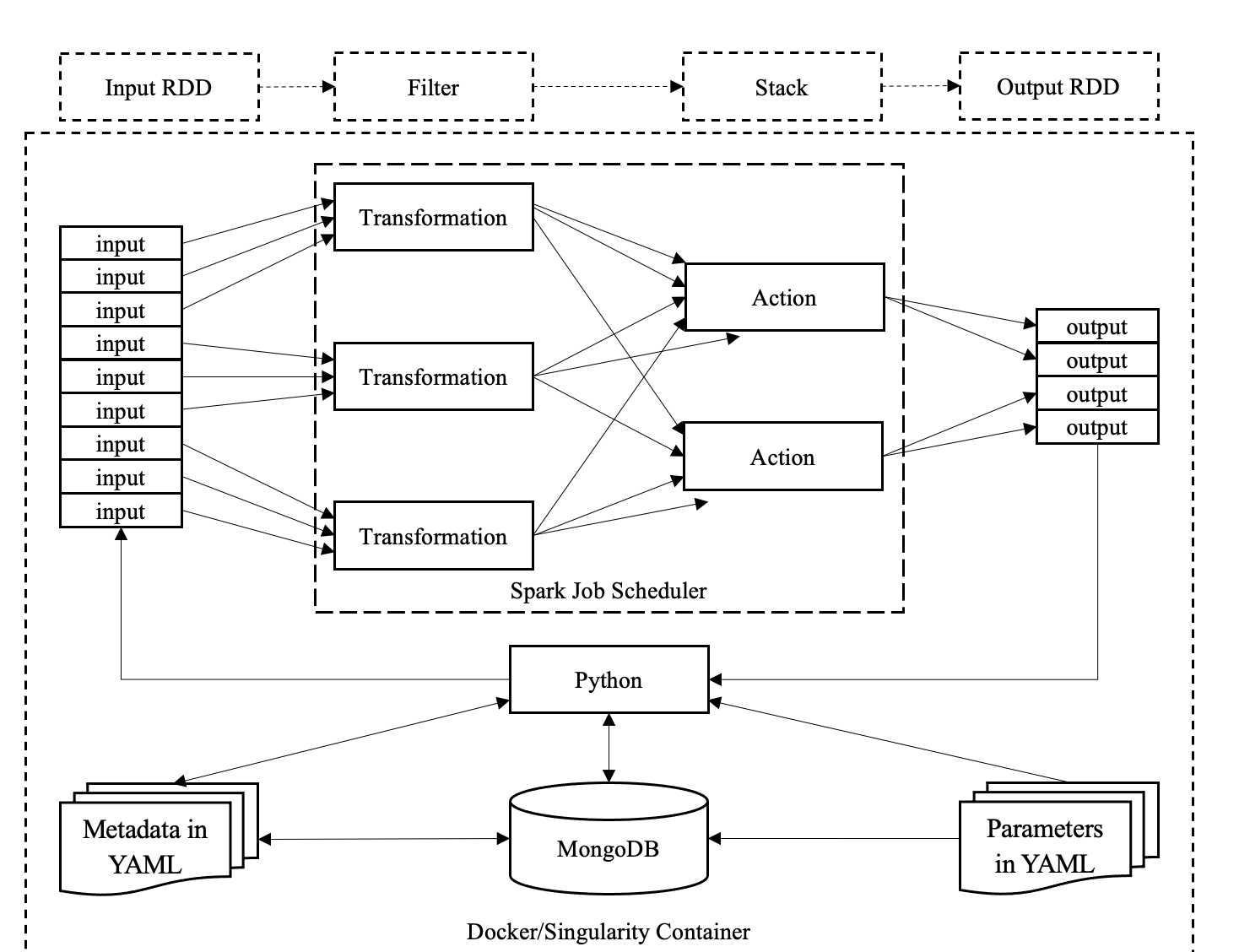 Parallel Processing — MsPASS 0.0.1 documentation